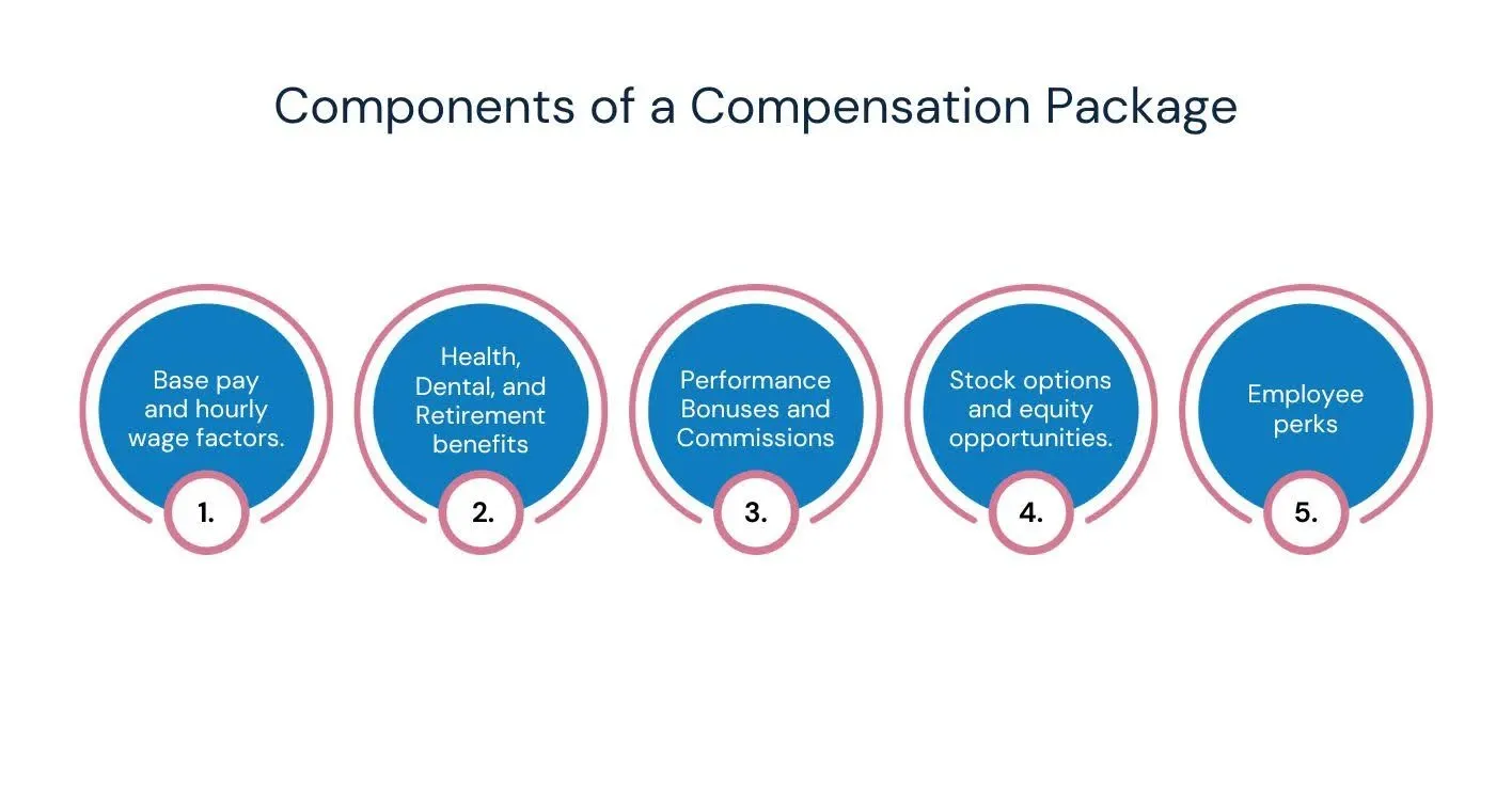 Developing and Evaluating Employee Compensation Packages