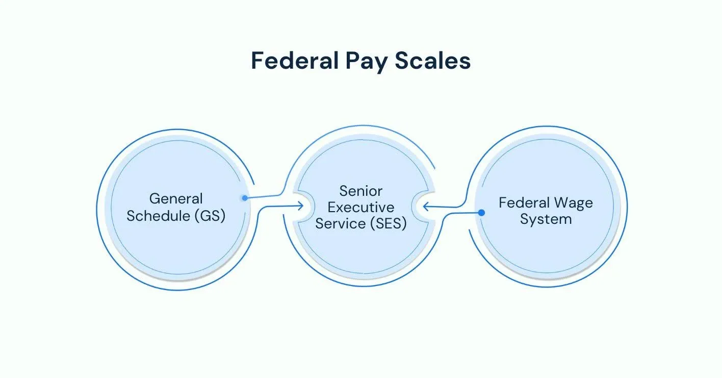 Understanding Federal Employee Compensation and Pay Bands