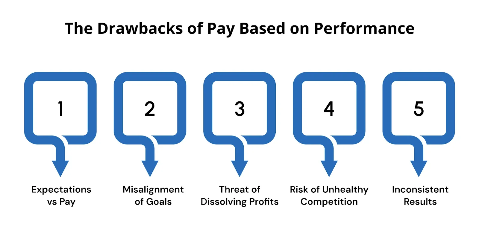Understanding Pros, Cons, and Approaches to Performance-Based Pay