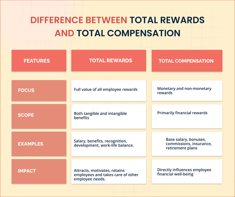 Total Rewards vs Total Compensation: What's the Difference?